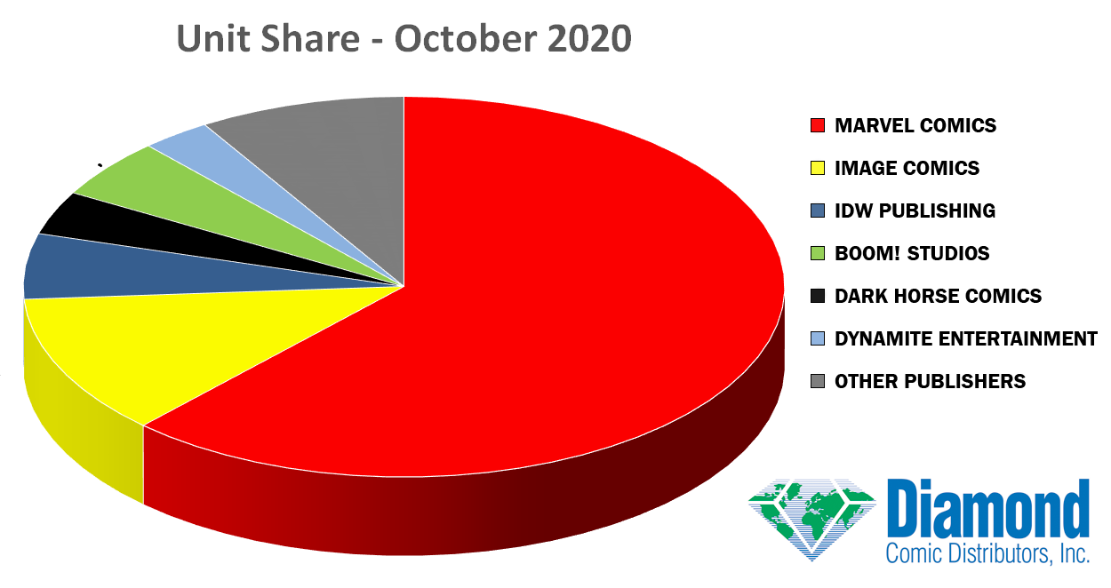Publisher Market Shares: October 2020 - Diamond Comics